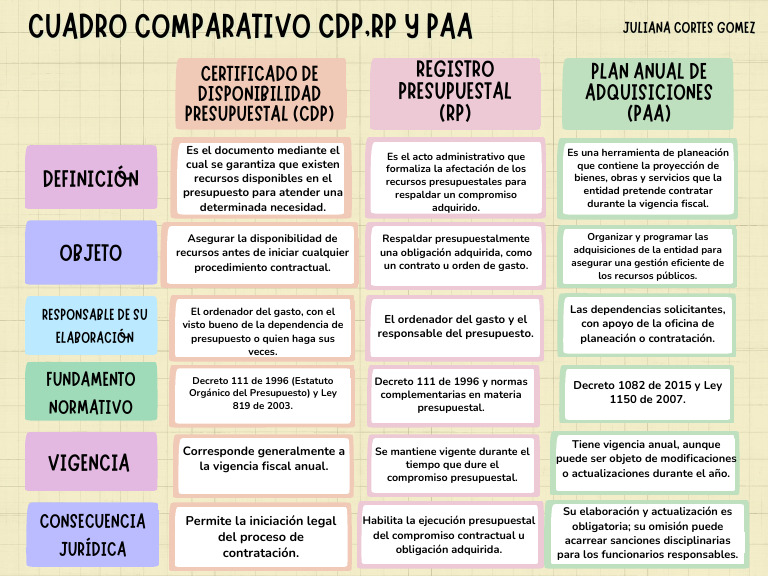 Cuadro Comparativo CDP, RP y Paa | PDF | Presupuesto