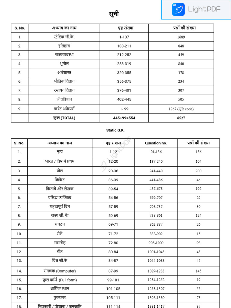 1270 MCQ Inda GK Edit | PDF