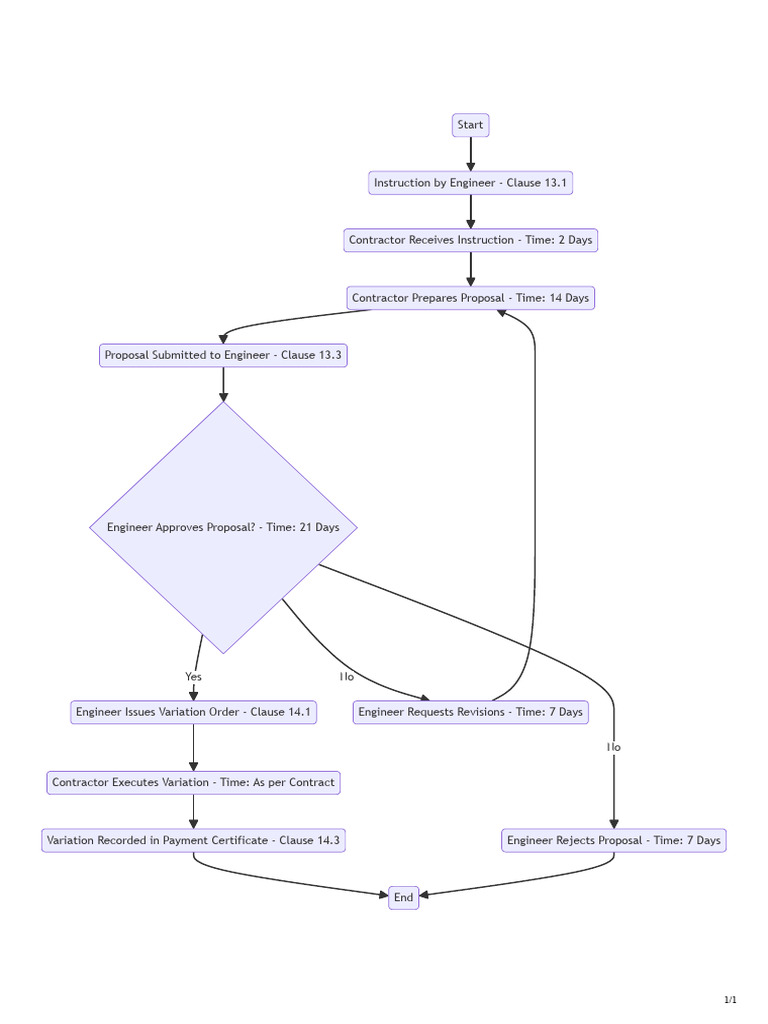 Engineer Initiated Claims Process Flow | PDF