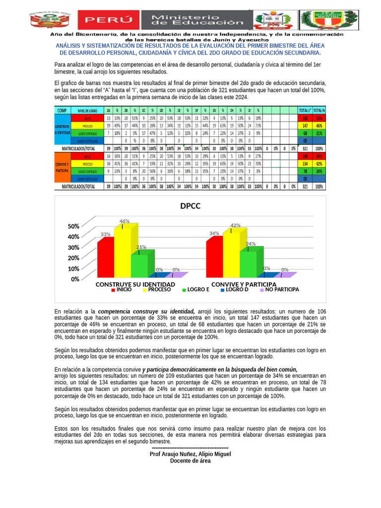 Análisis de La Evaluación 1er Bimestre Del Área de Desarrollo Personal ...