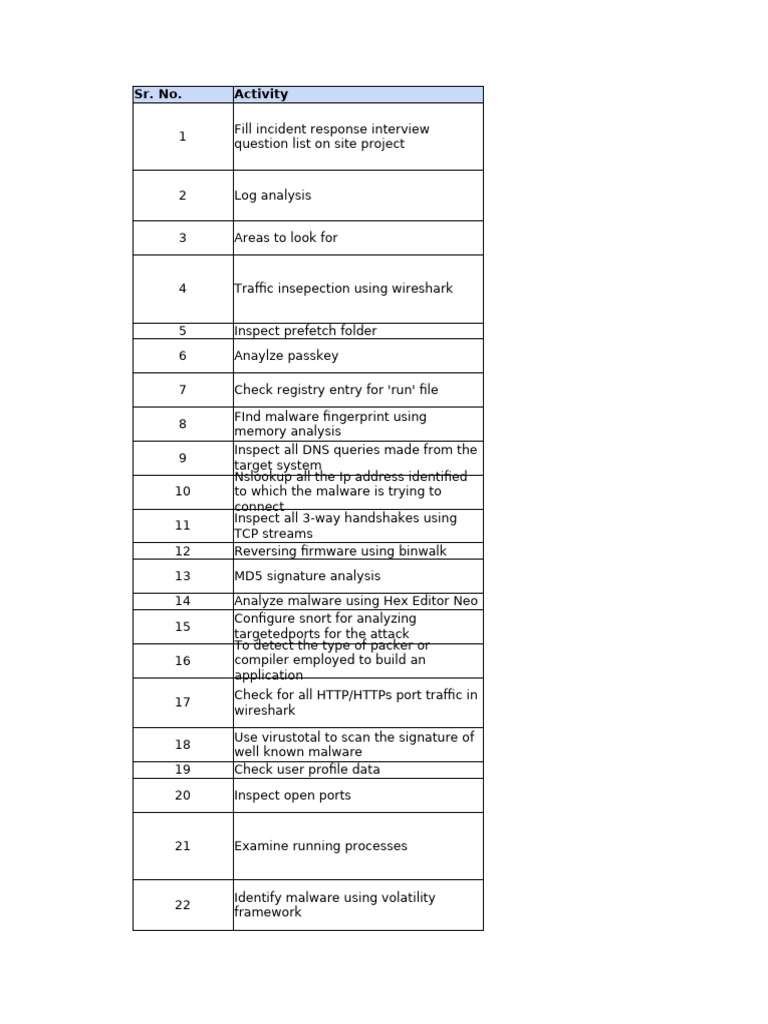 Malware Analysis Checklist | PDF | Malware | Domain Name System