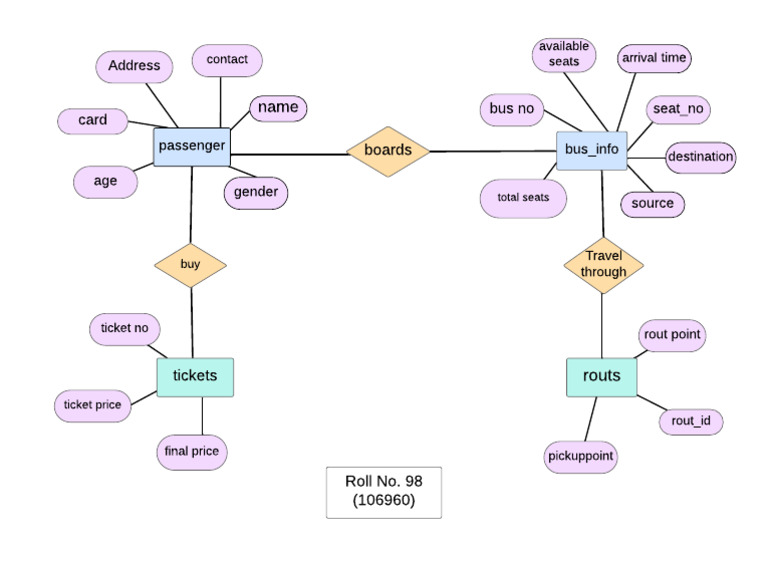 ERD For Ticket Reservation | PDF
