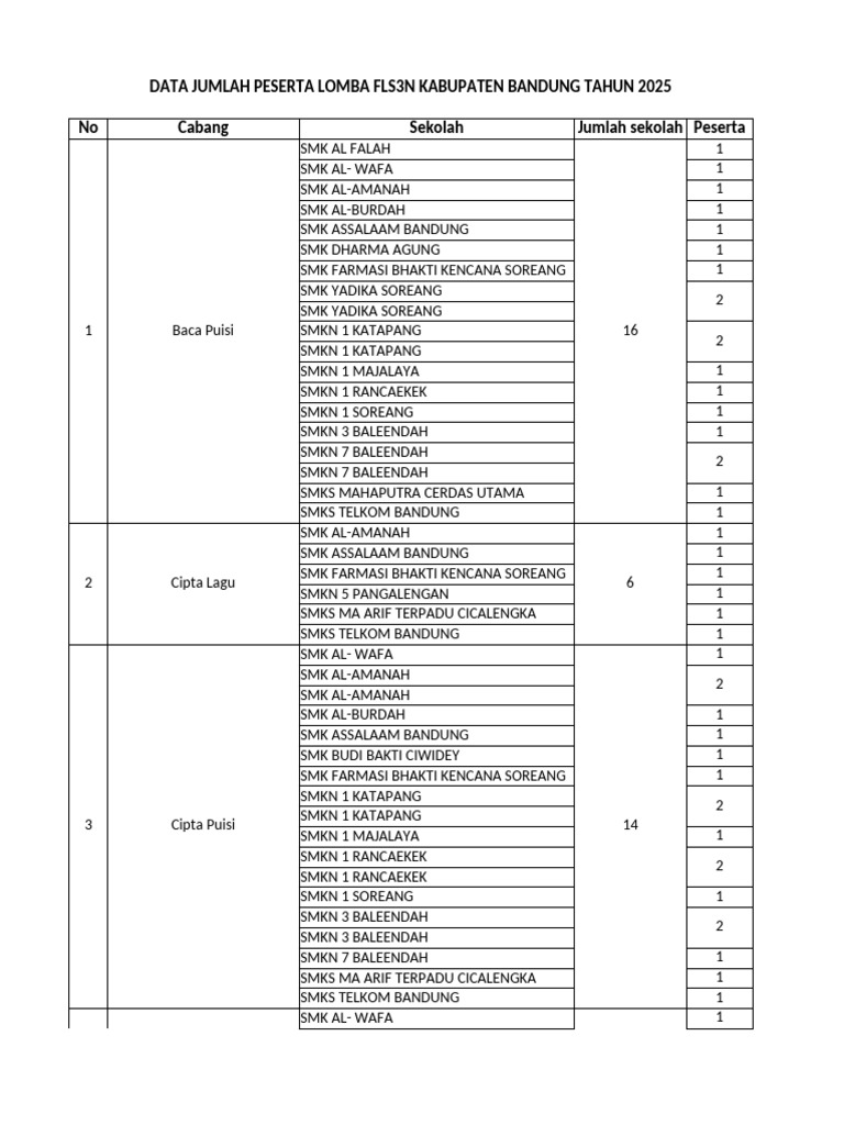 Data Jumlah Peserta FLS3N Kabupaten Bandung 2025 | PDF
