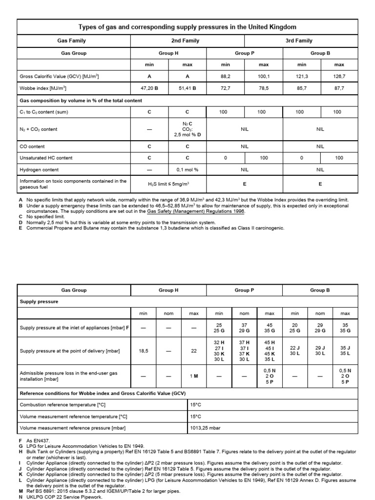 UK Gas Types and Supply Pressures Guide | PDF | Gases | Fuel Gas