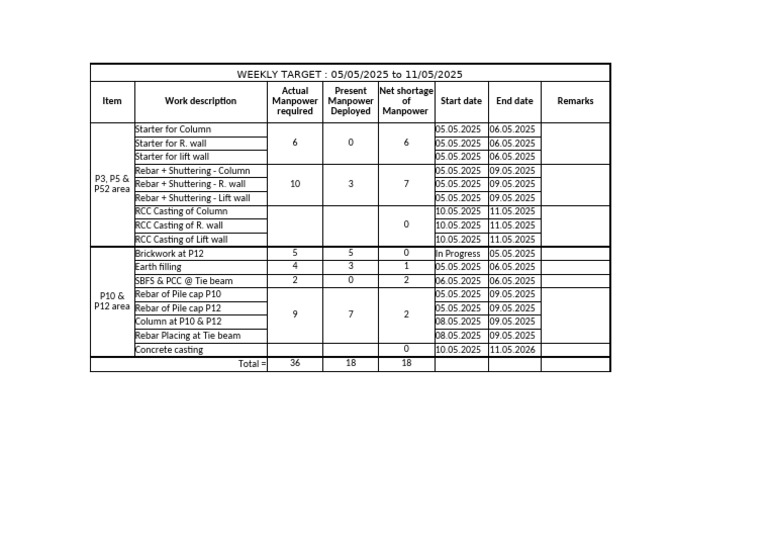 Manpower Deployment STATUS | PDF