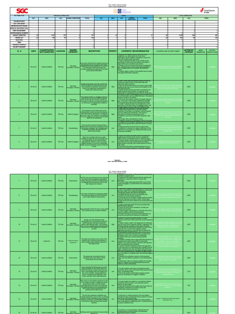 Master Safety Observation Log 2024 | PDF | Hand Washing | Dust