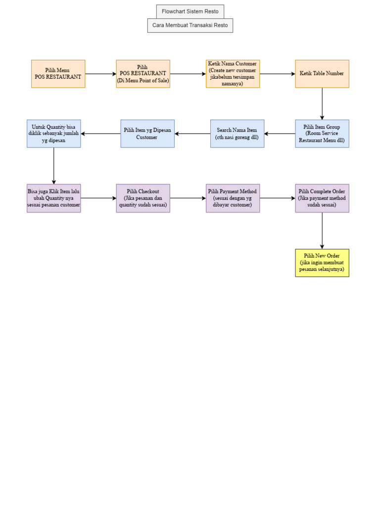 Flowchart Pemesanan Makanan Restoran | PDF