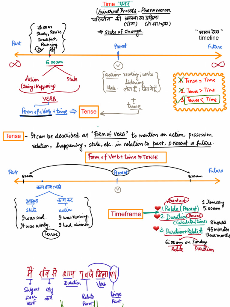 Tense Complete PNG Part-01 | PDF