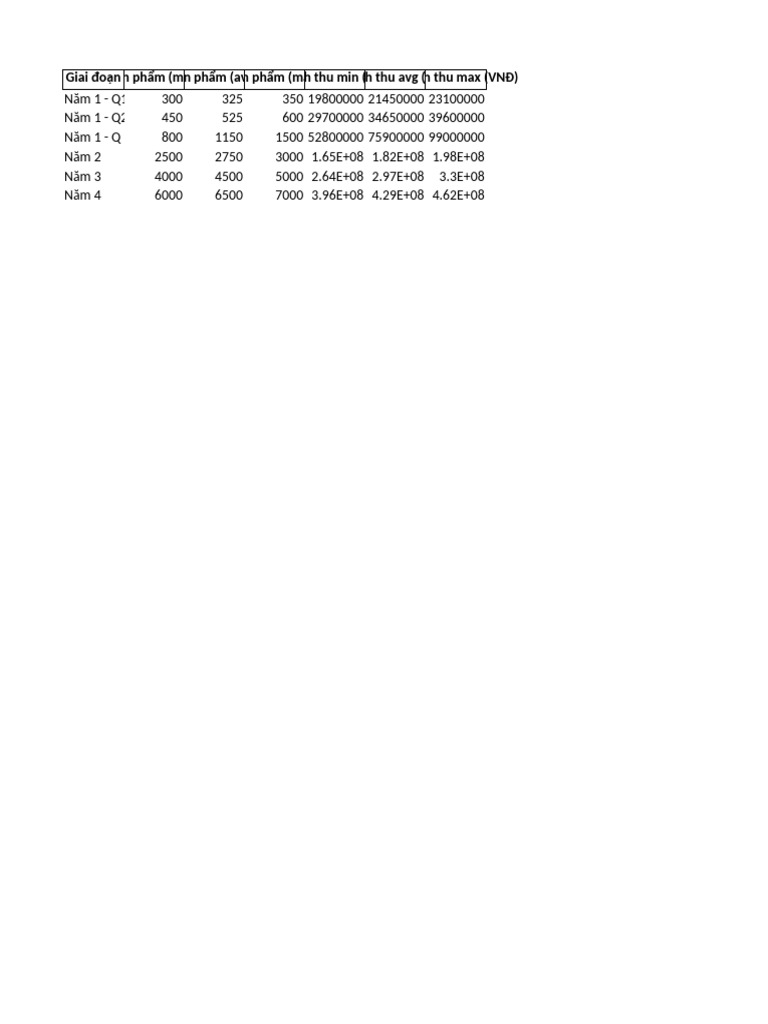 Chi Tiet Doanh Thu Theo Giai Doan | PDF