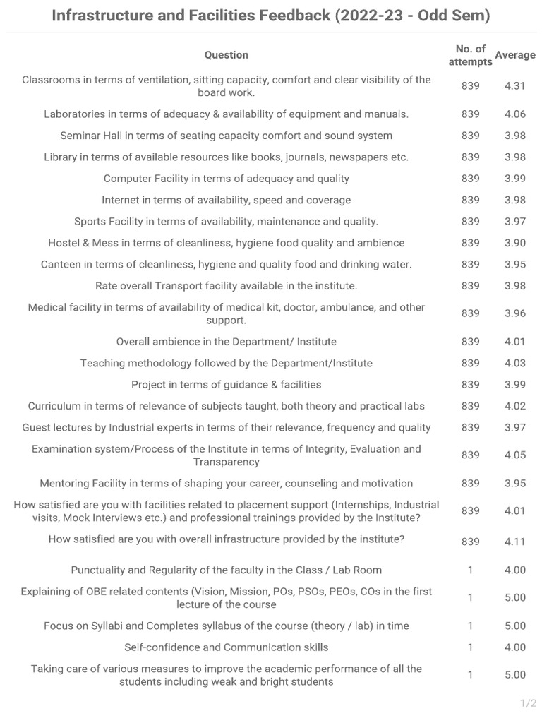 Infrastructure and Facilities Feedback (2022-23 - Odd Sem) | PDF