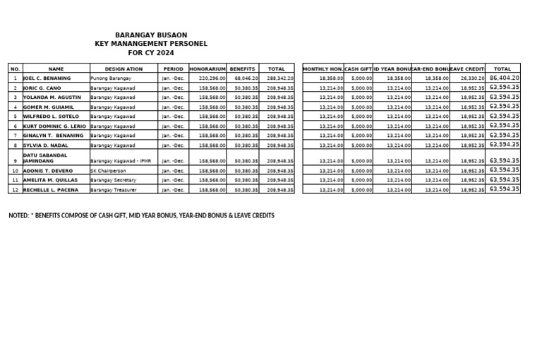 Key Management Personel - 2024 | PDF