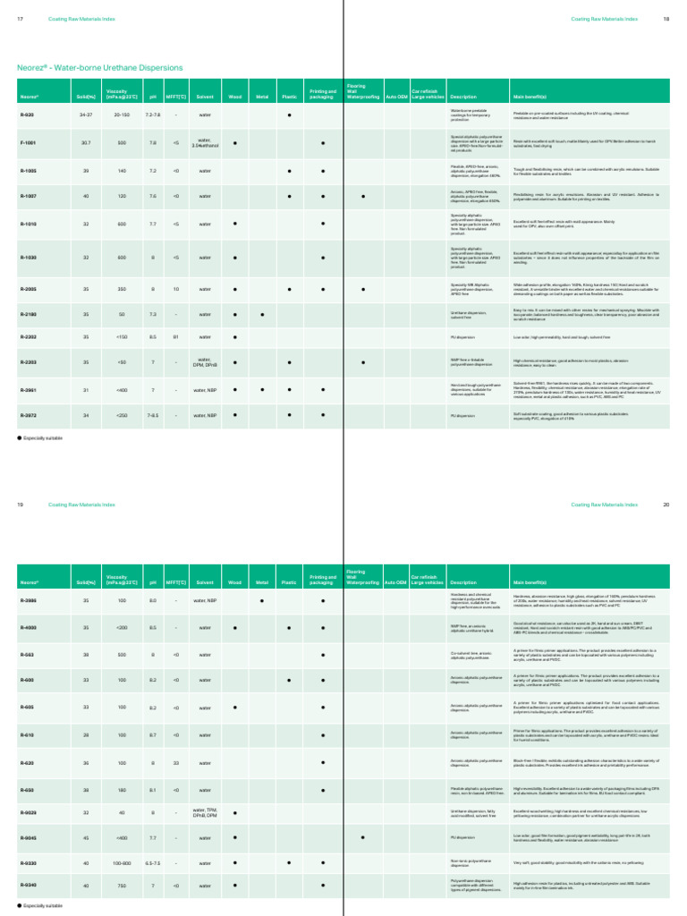 Water Borne Polyurethane Dispersion | PDF | Coating | Building Engineering