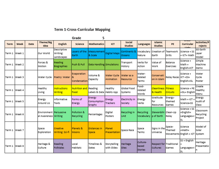 Grade 5 Term 1 Cross-Curricular Plan | PDF | Water | Earth
