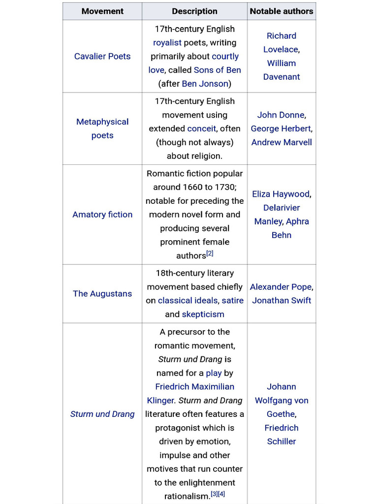 Literary Movements 1 | PDF