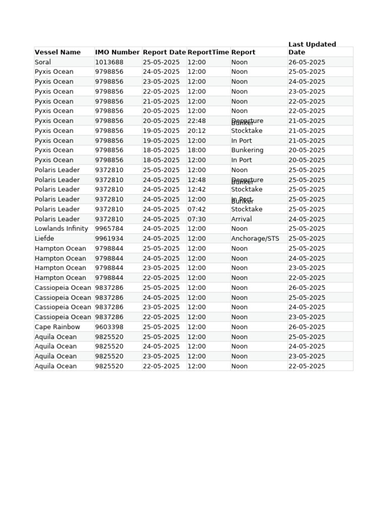 Vessel Report and Bunker Stocktake Data | PDF