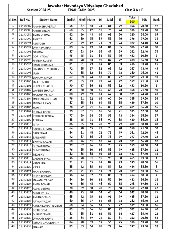Class X Result Cbse 2024-25 | PDF