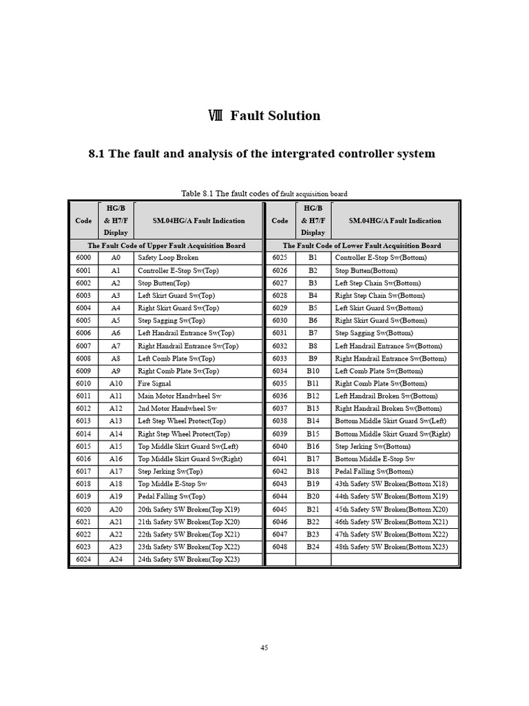 Escalator Controller Fault Codes Guide | PDF | Power Supply | Resistor