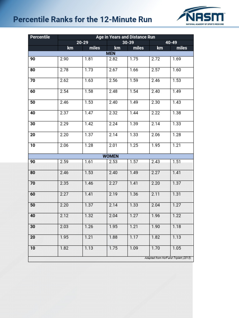 NASM PES Handout Percentile Ranks For The 12 Minute Run | PDF