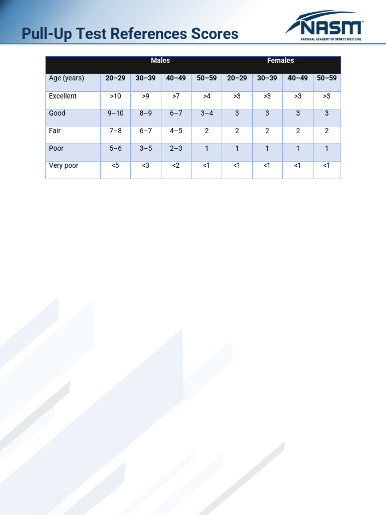NASM PES Handout Pull Up Test Reference Scores | PDF