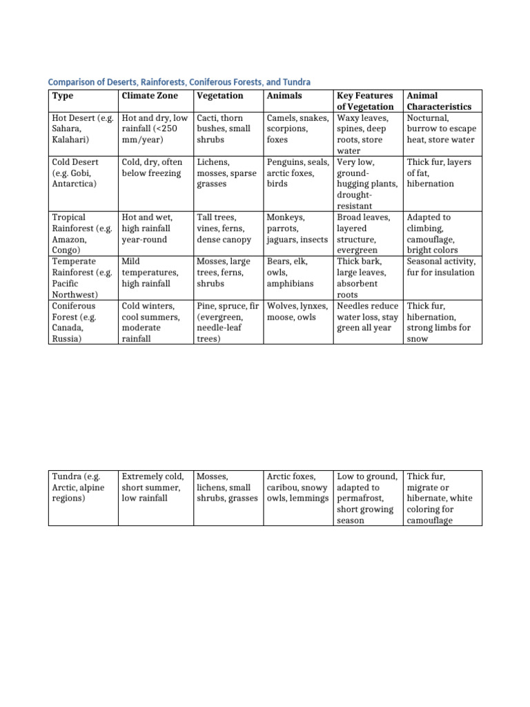 Comparison of Biomes - Deserts, Rainforests, Coniferous, Tundra | PDF ...