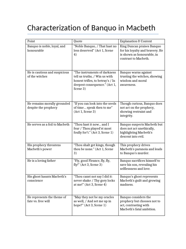 Characterization_of_Banquo_in_Macbeth | PDF | Shakespearean Tragedies | Macbeth