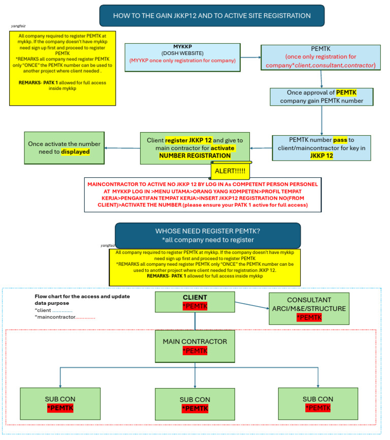 UNDERSTANDING JKKP 12 & PEMTK Procedure | PDF