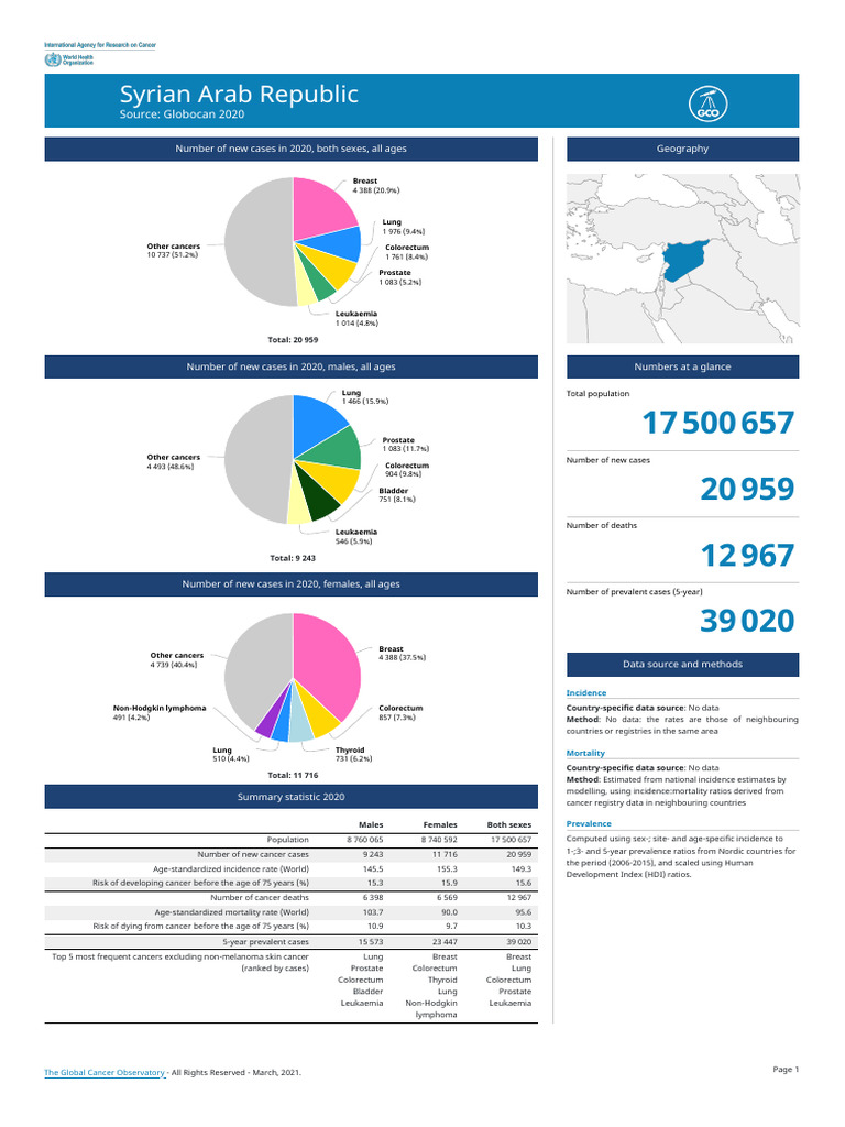 760-syrian-arab-republic-fact-sheets | PDF | Cancer | Lymphoma