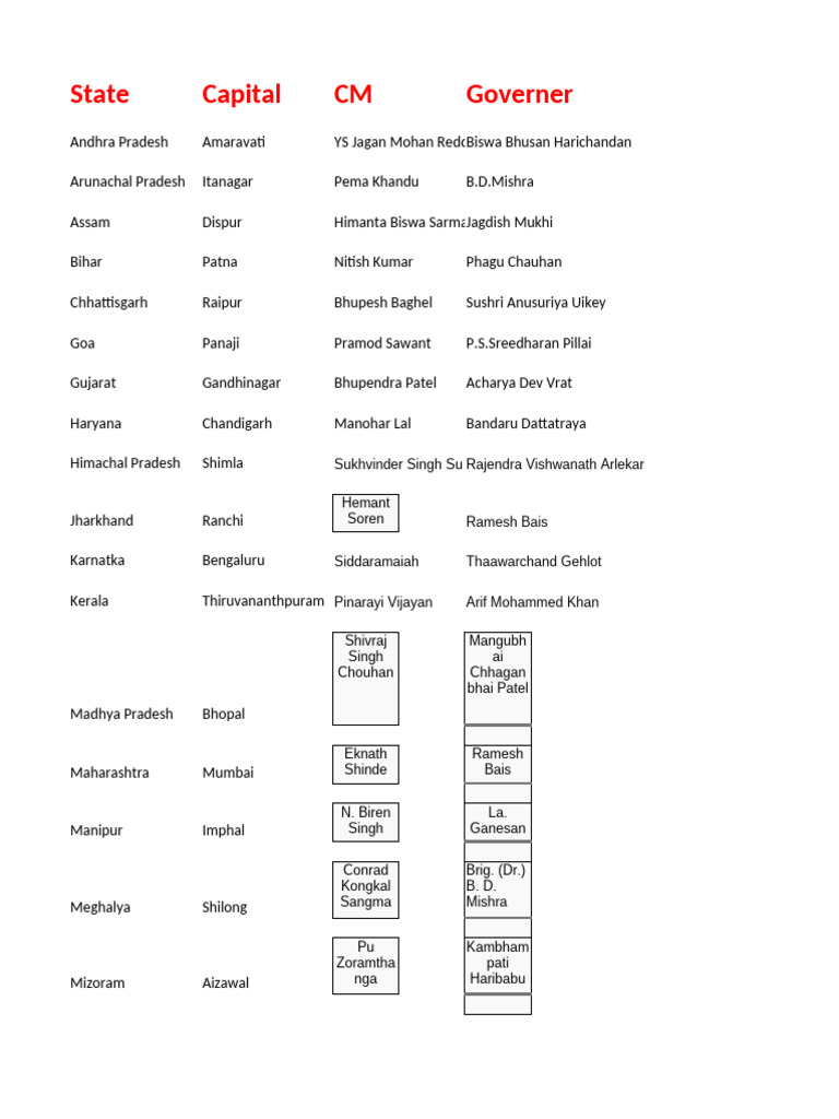 States List | PDF | Politics Of India