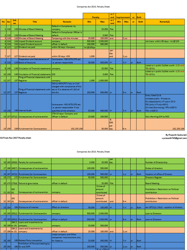 CA Final Law Penalty Chapter Chart | PDF | Personal Finance | Business