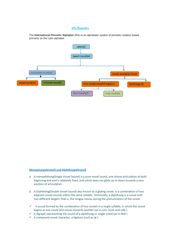 English Pronunciation Phonetic - With Example | PDF | Vowel | Consonant