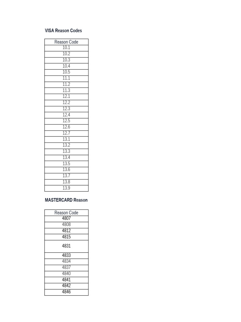 Visa and Mastercard Chargeback Codes | PDF | Credit Card | Emv