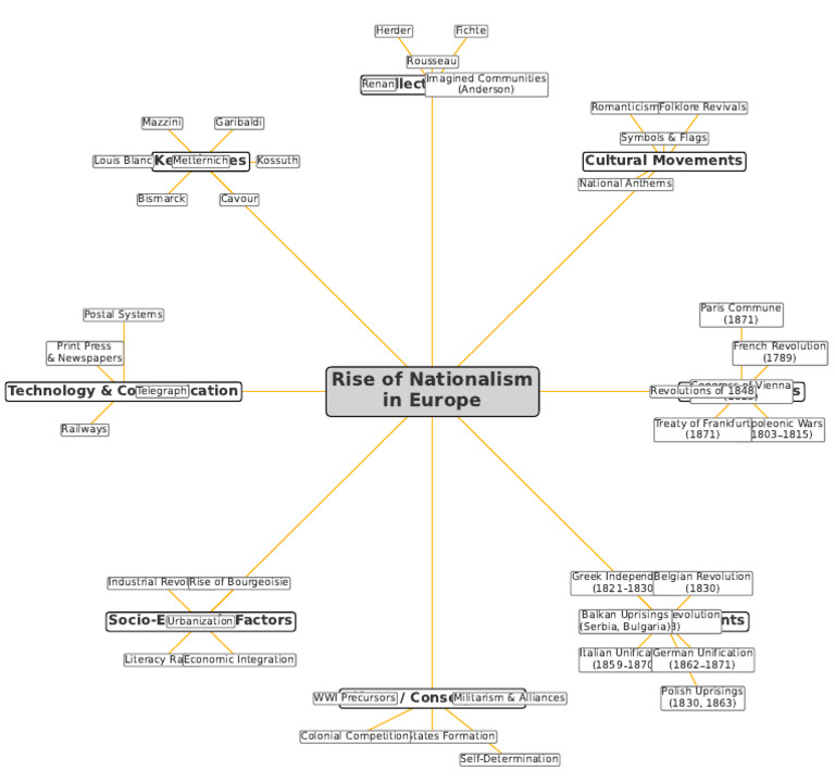 Mind Map Europe Nationalism More Detailed | PDF | Nationalism ...