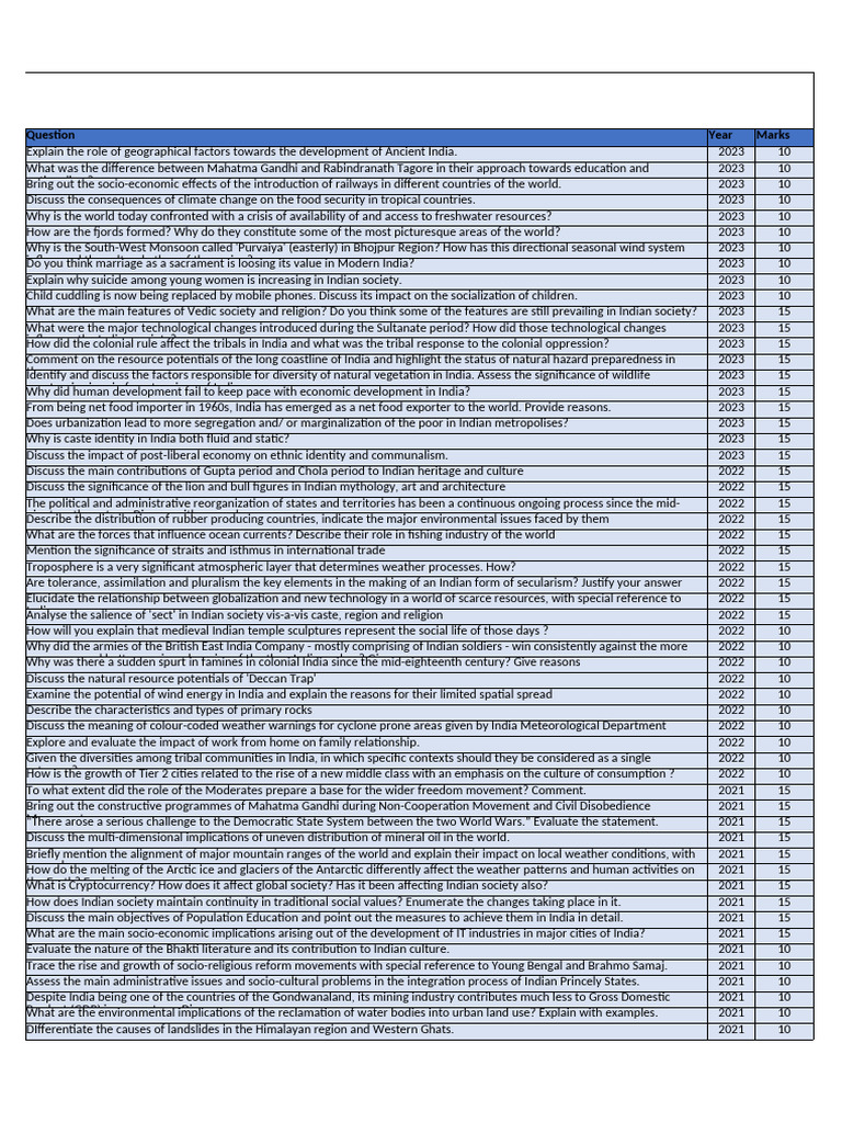 Mains Pyq Analysis - Simran Ias Learnbymaps | PDF | Globalization | Earth Sciences