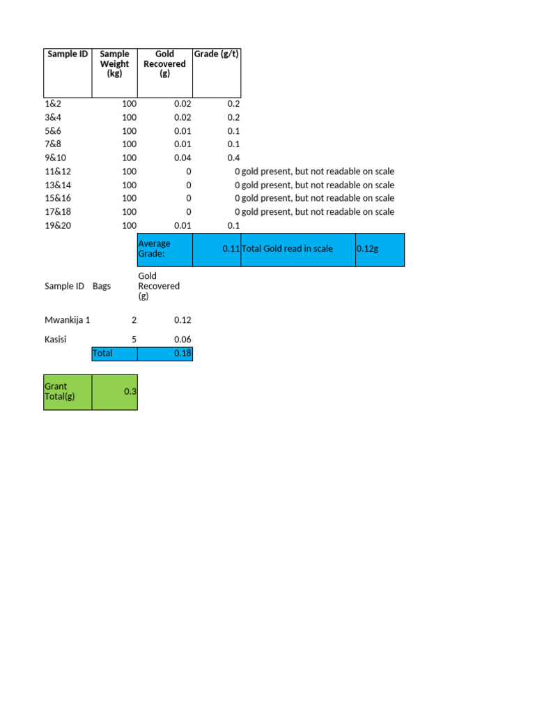 Stockpile Sample Grade Template | PDF