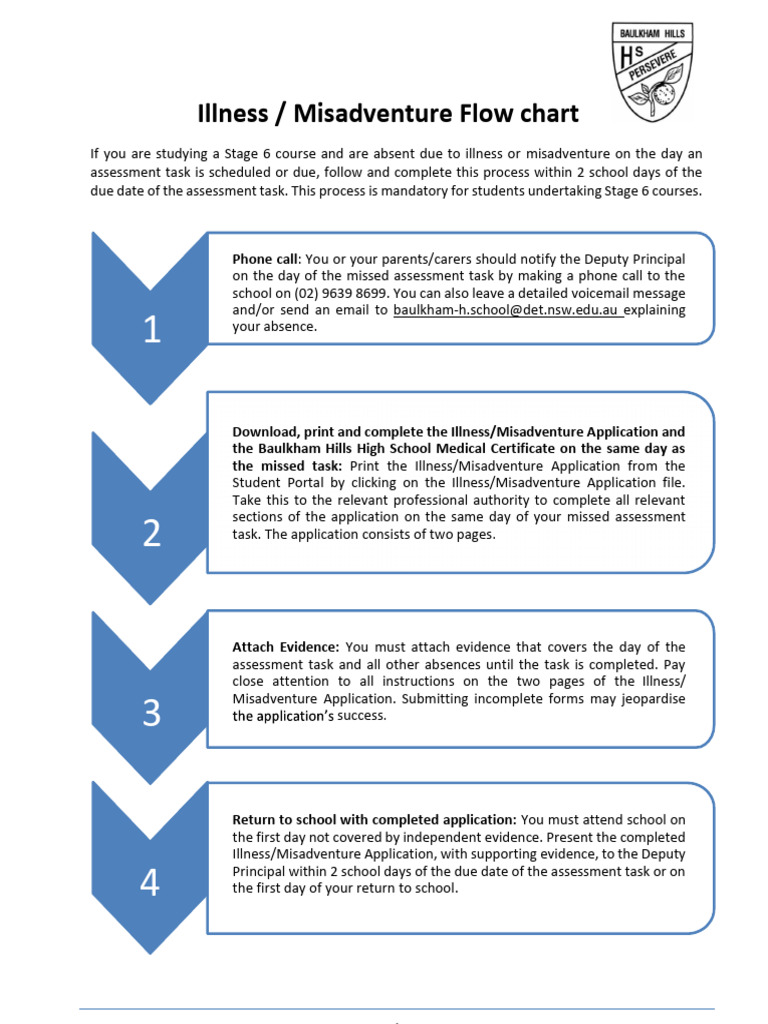 Year 11-12 Illness Misadventure Flow Chart | PDF