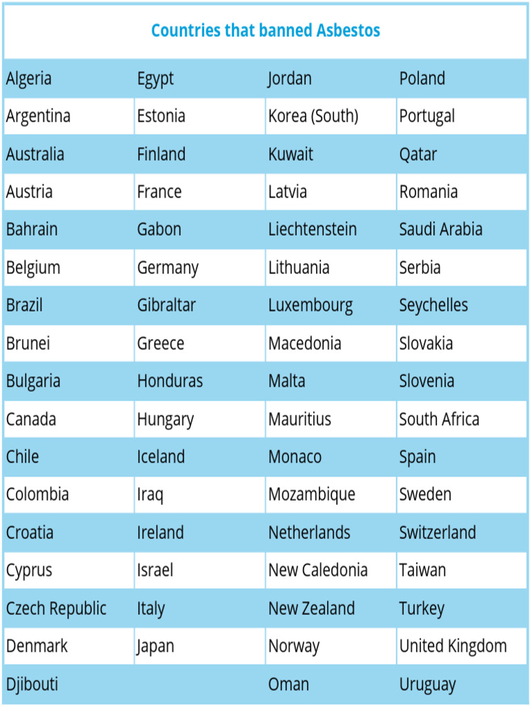 List of Countries That Banned Asbestos | PDF