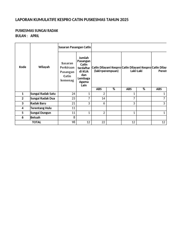 BLANGKO LAP KESCATIN,KB & KTPa '25 Pus Radak - april | PDF