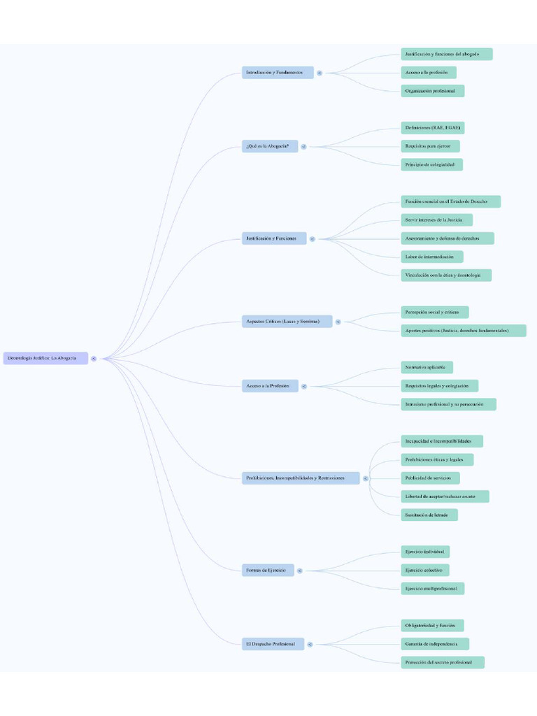 Tema 3 Mapa Conceptual Deontología | PDF