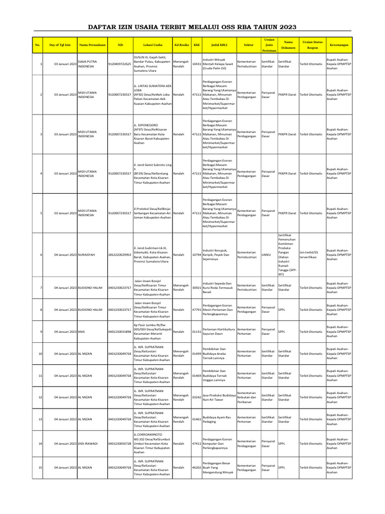 Sop.daftar Izin Usaha Terbit Melalui Oss Rba Tahun 2023 | PDF