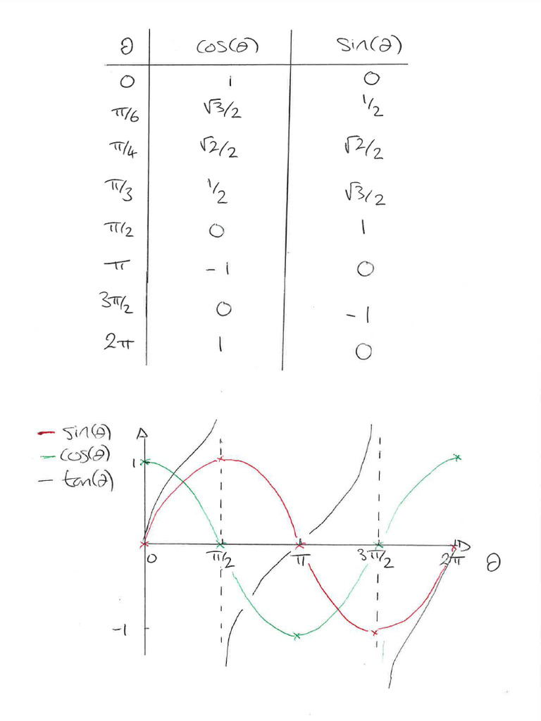 Important Values of Sin and Cos | PDF