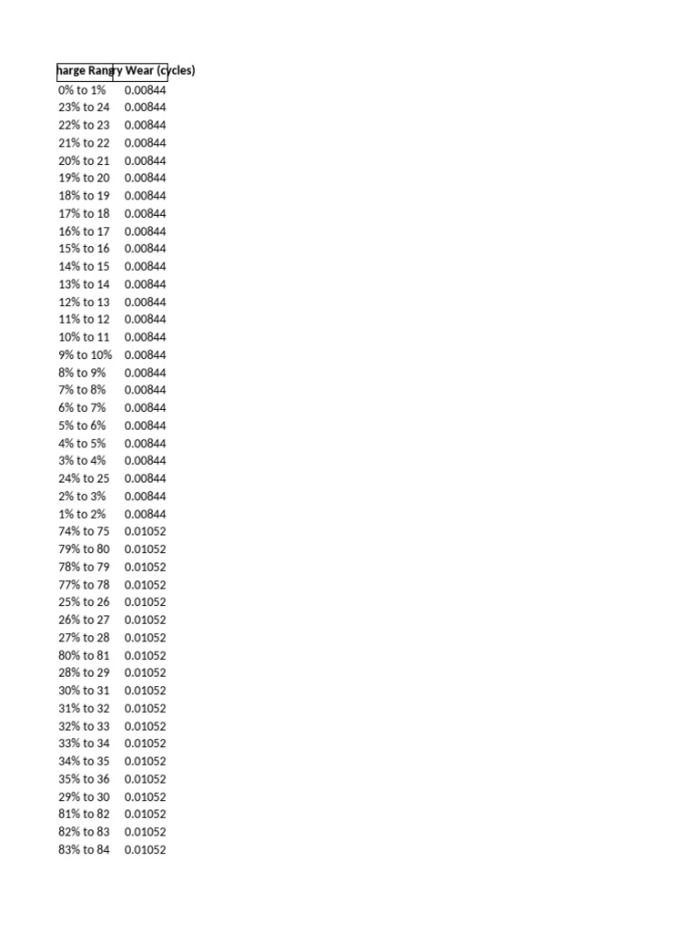 Battery Charge Cycle Wear Data | PDF
