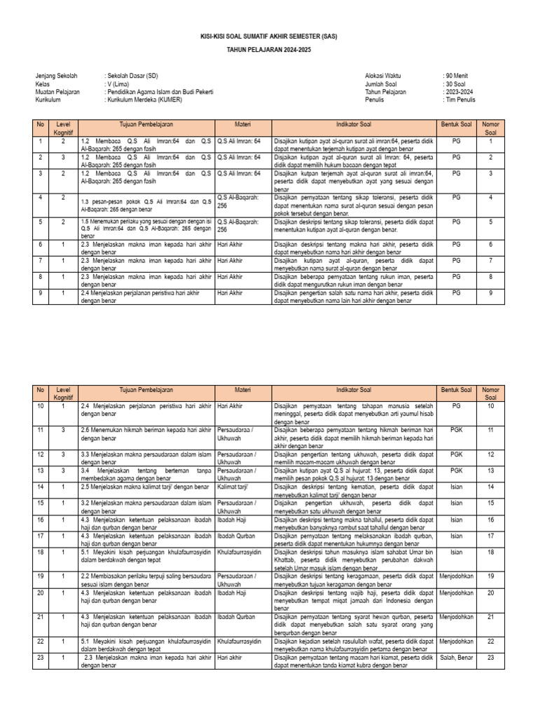 Kisi-Kisi Sas Kelas 5 | PDF