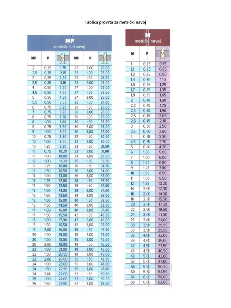 Tablica Provrta Za Metricki Navoj | PDF