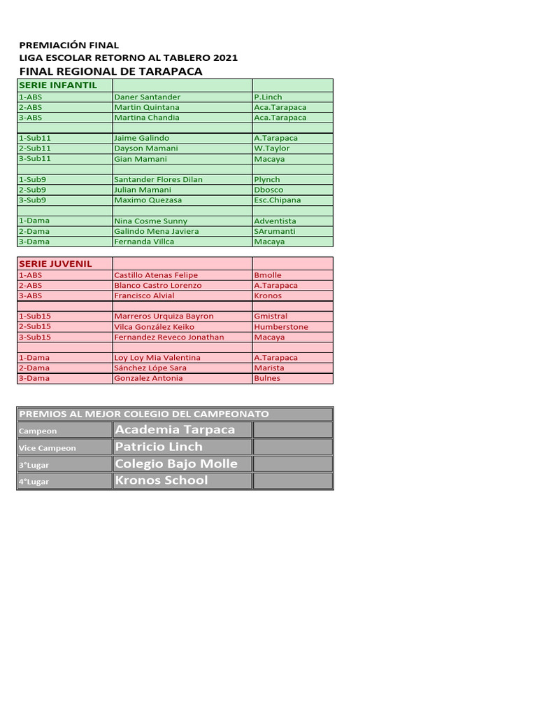 Final Regional 2022 (Retorno Al Tablero 2021) | PDF