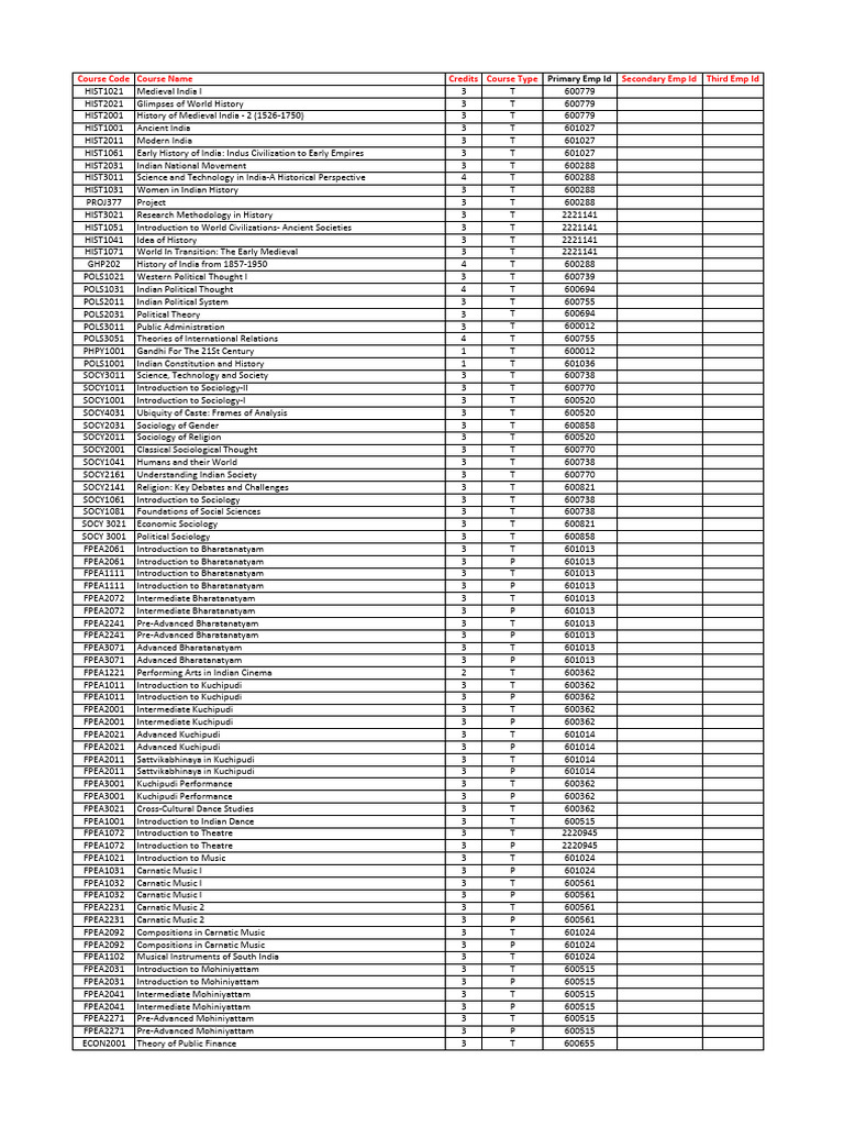 Course Codes and Names Overview | PDF | Physics | Psychology