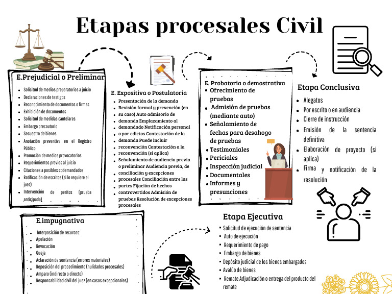 Etapas procesales civil | PDF | Demanda judicial | Mandato