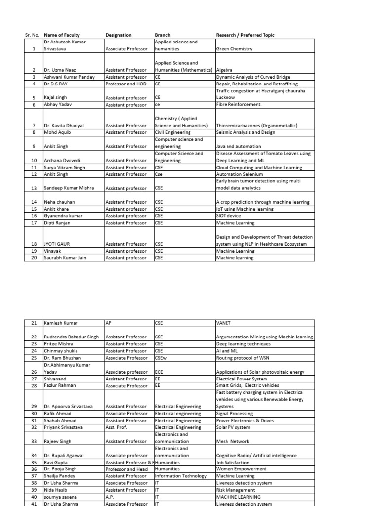Final ORDA@BBDITM Participant List | PDF | Machine Learning