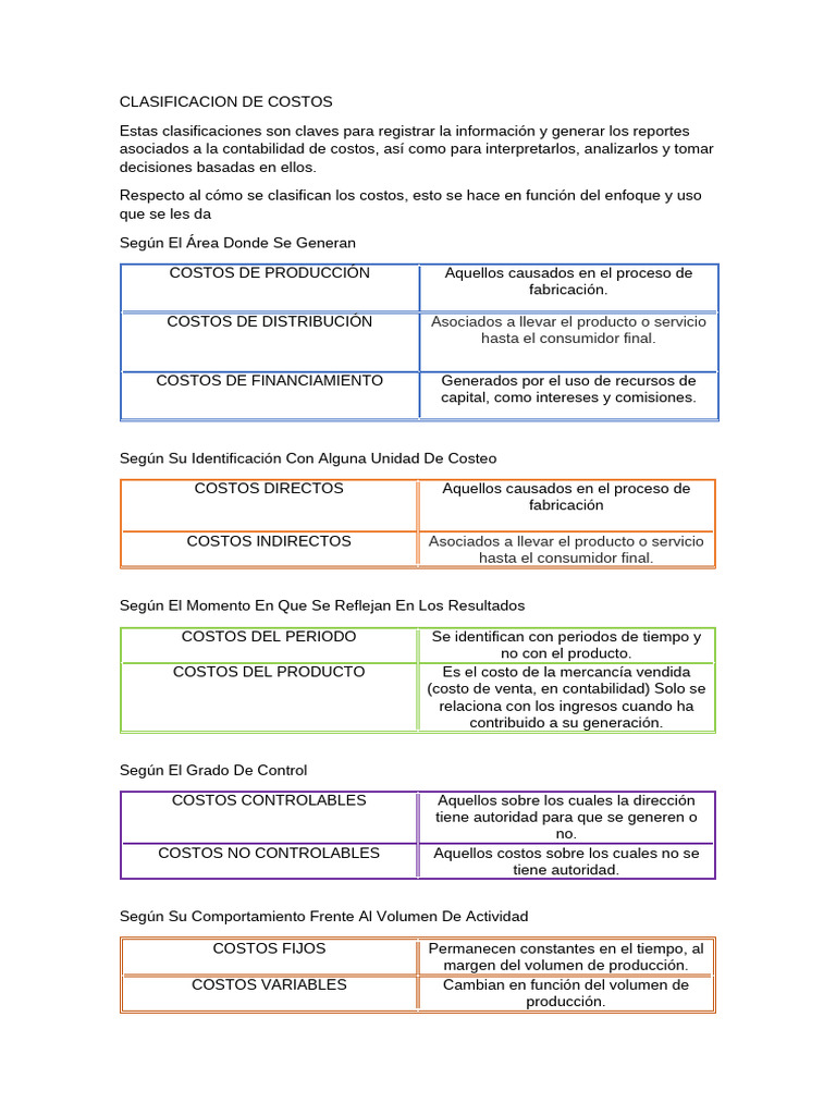 CLASIFICACION DE COSTOS | PDF | Business | Costo