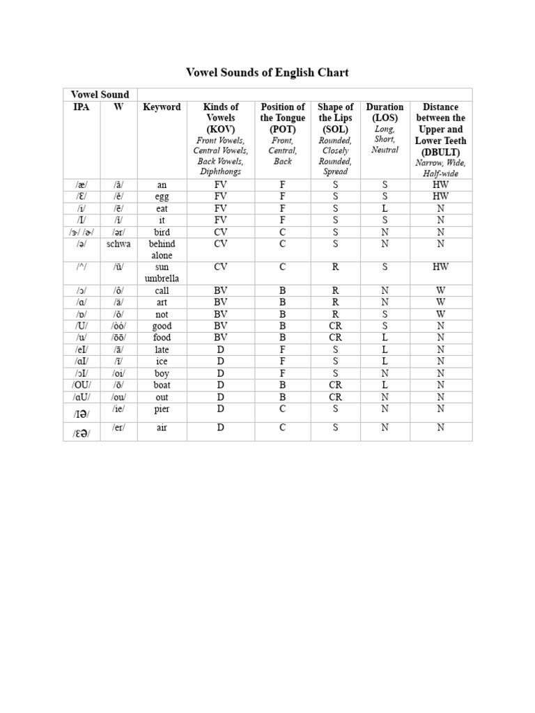 Speech 7 - Vowel Sounds of English Chart (2nd Q) | PDF | Vowel | Languages