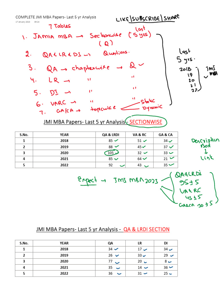 COMPLETE JMI MBA Papers - Last 5 Yr Analysis | PDF | Mathematics